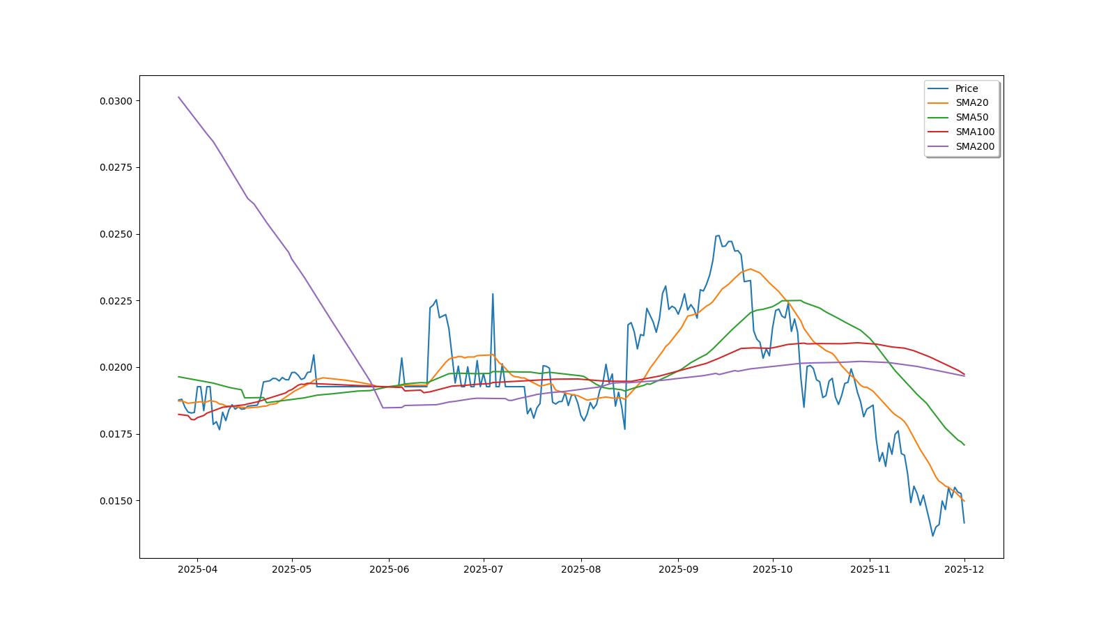 IQeon Simple Moving Averages