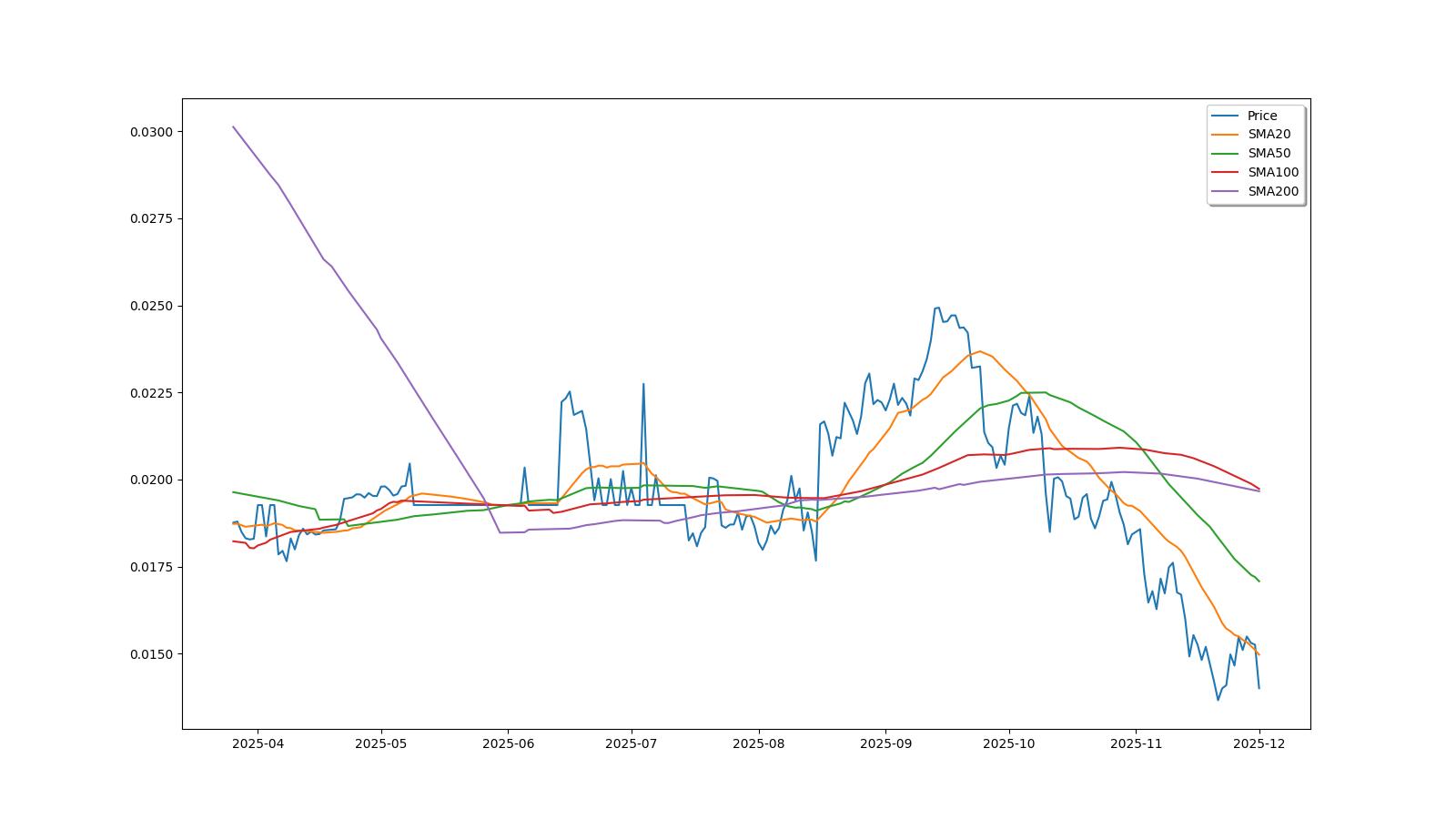 IQeon Simple Moving Averages