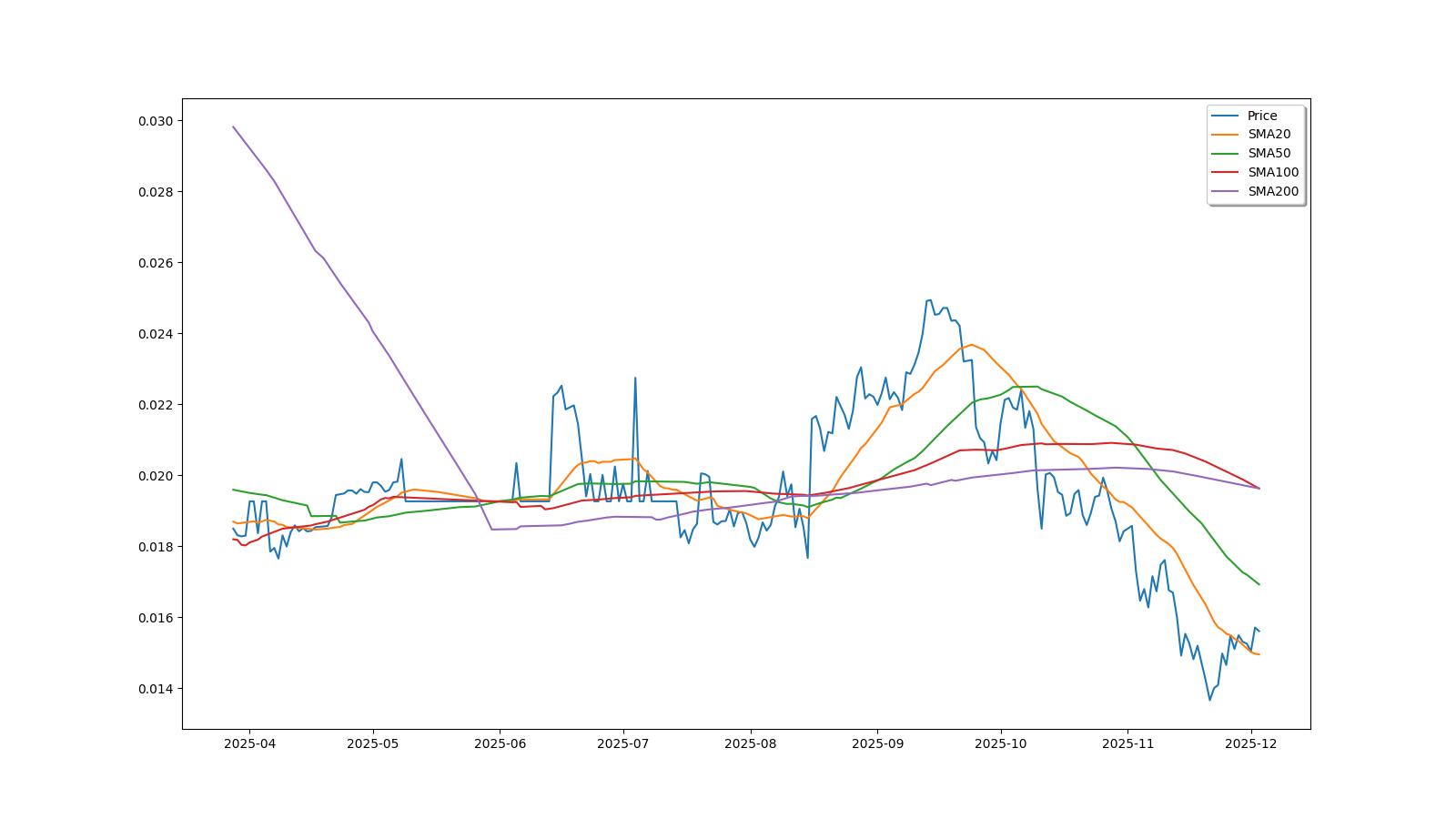 IQeon Simple Moving Averages