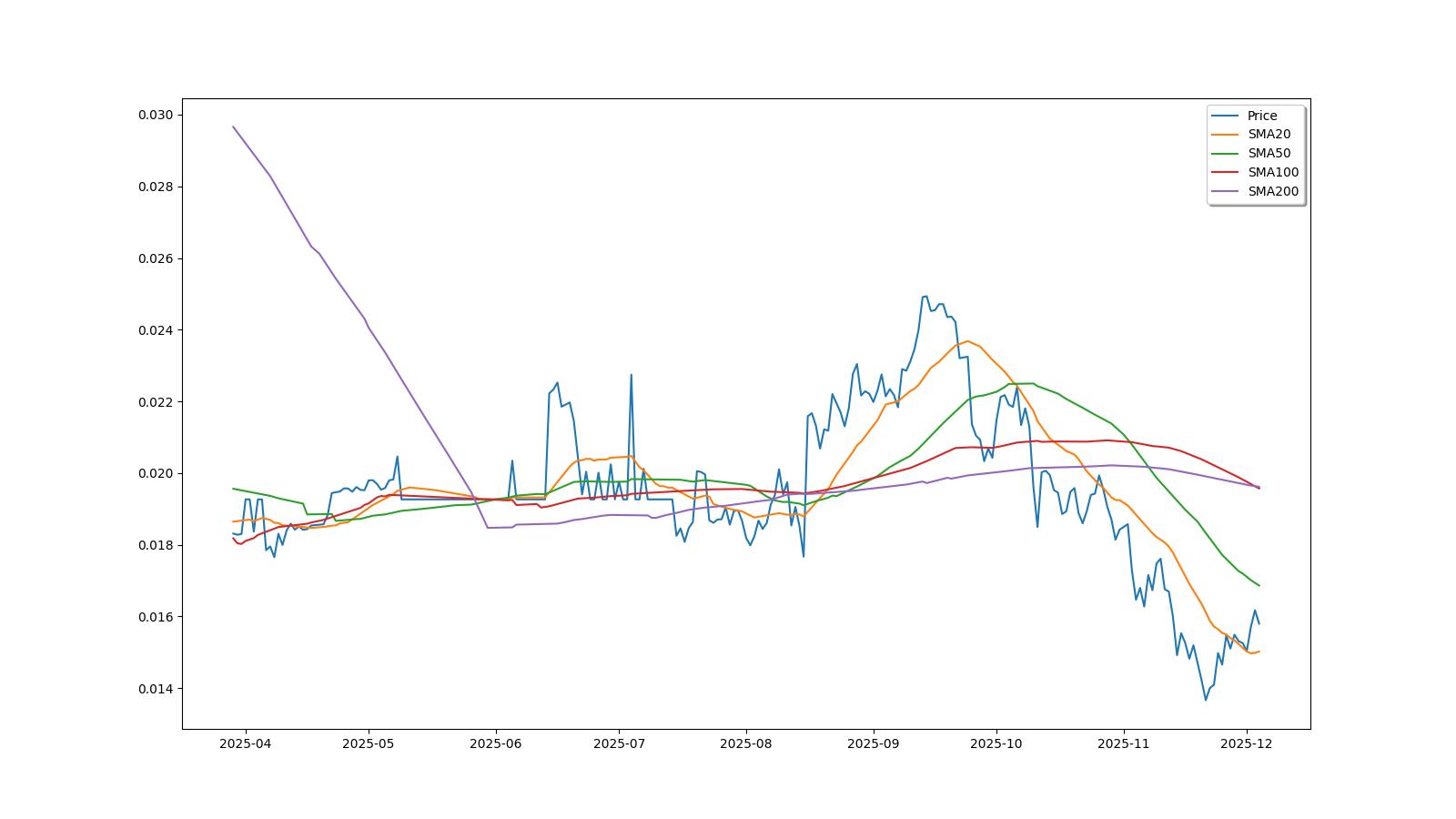 IQeon Simple Moving Averages