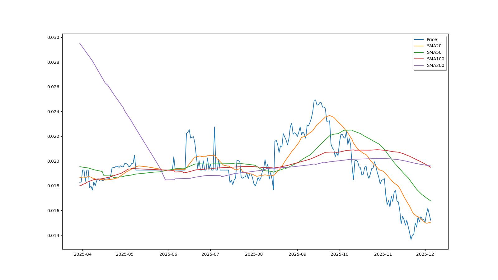 IQeon Simple Moving Averages