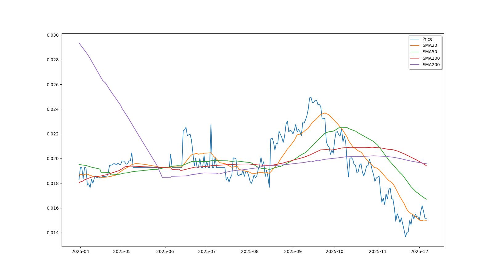 IQeon Simple Moving Averages