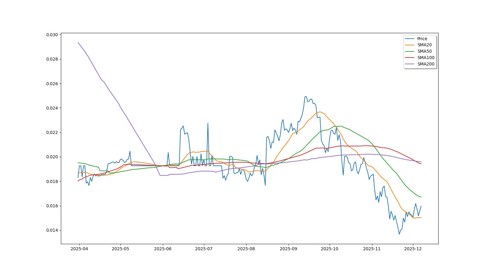 IQeon Simple Moving Averages