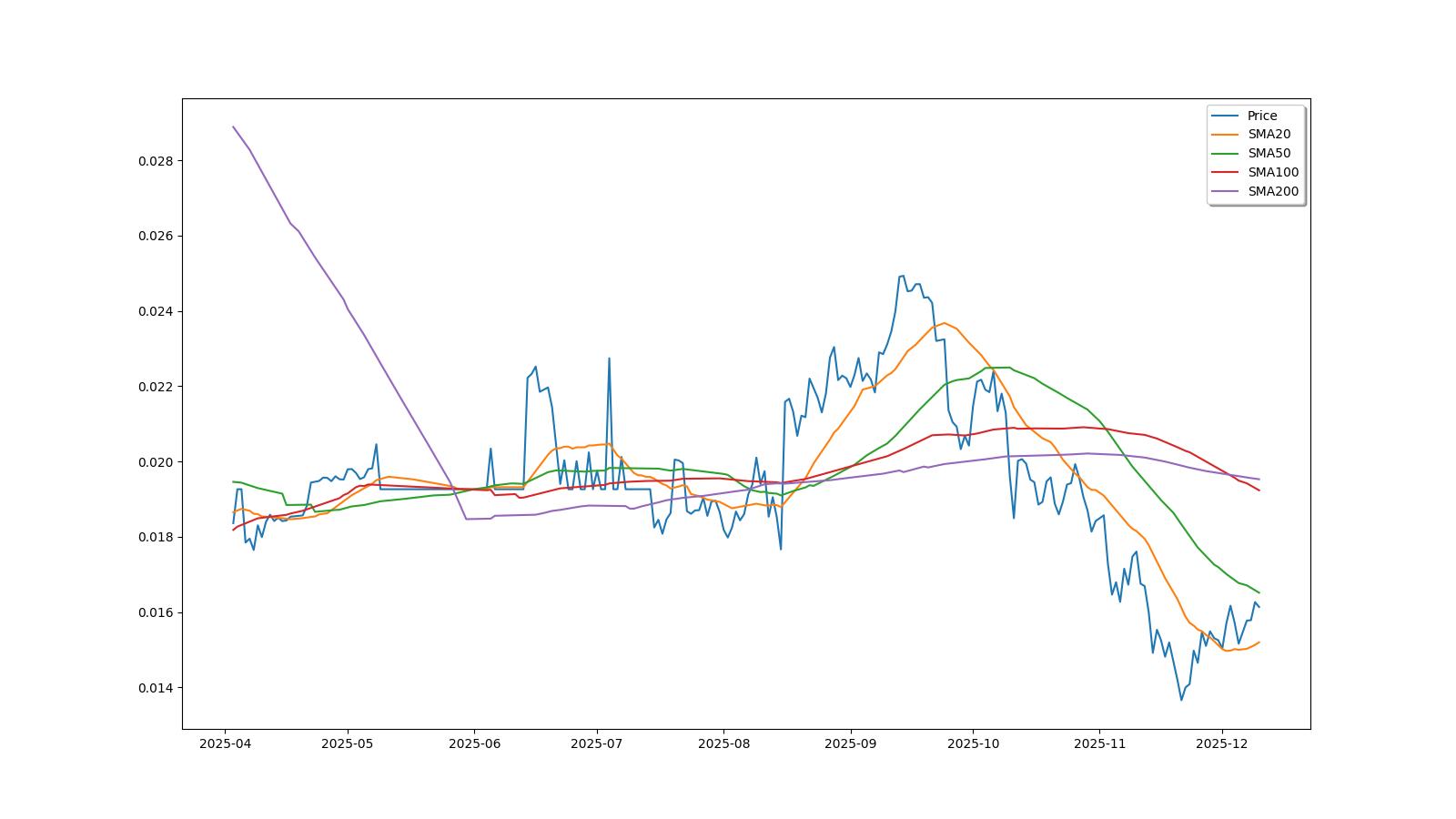 IQeon Simple Moving Averages