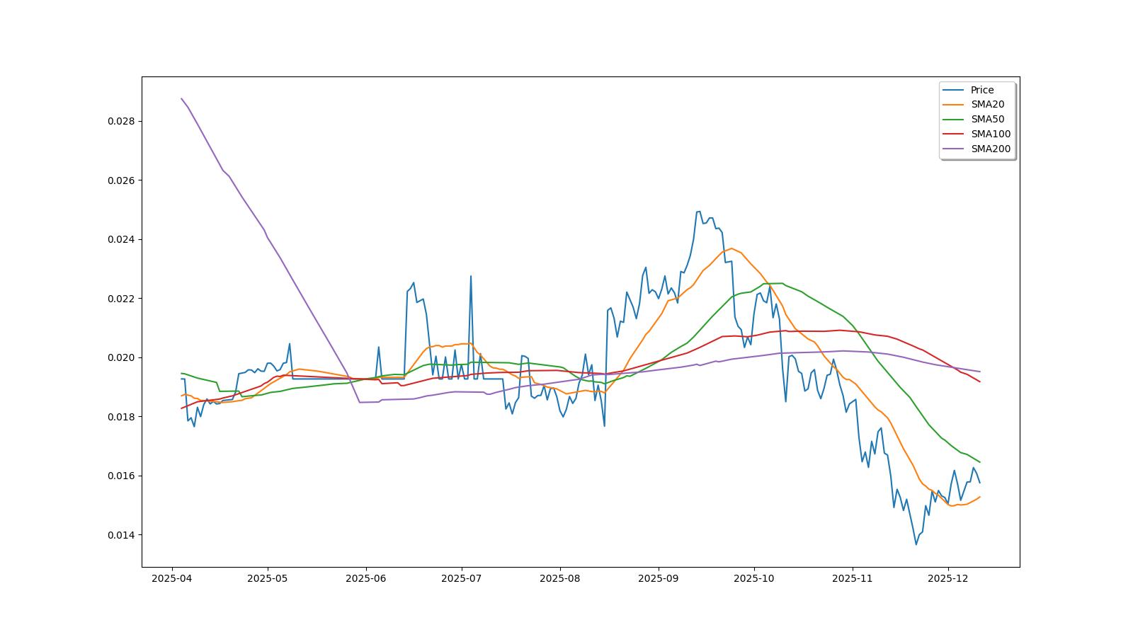 IQeon Simple Moving Averages
