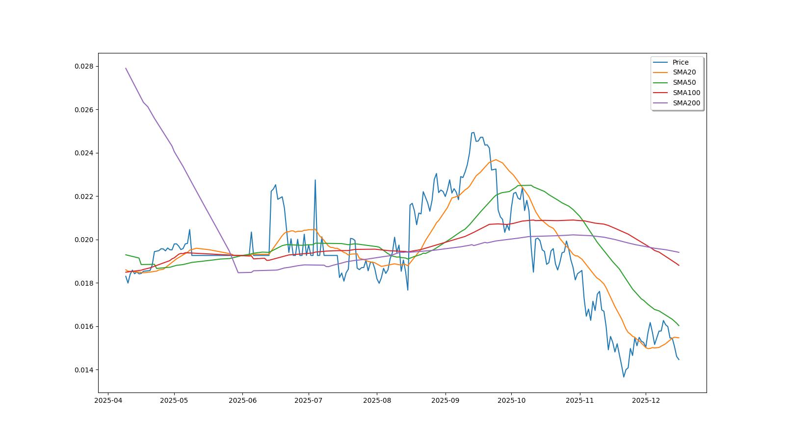 IQeon Simple Moving Averages