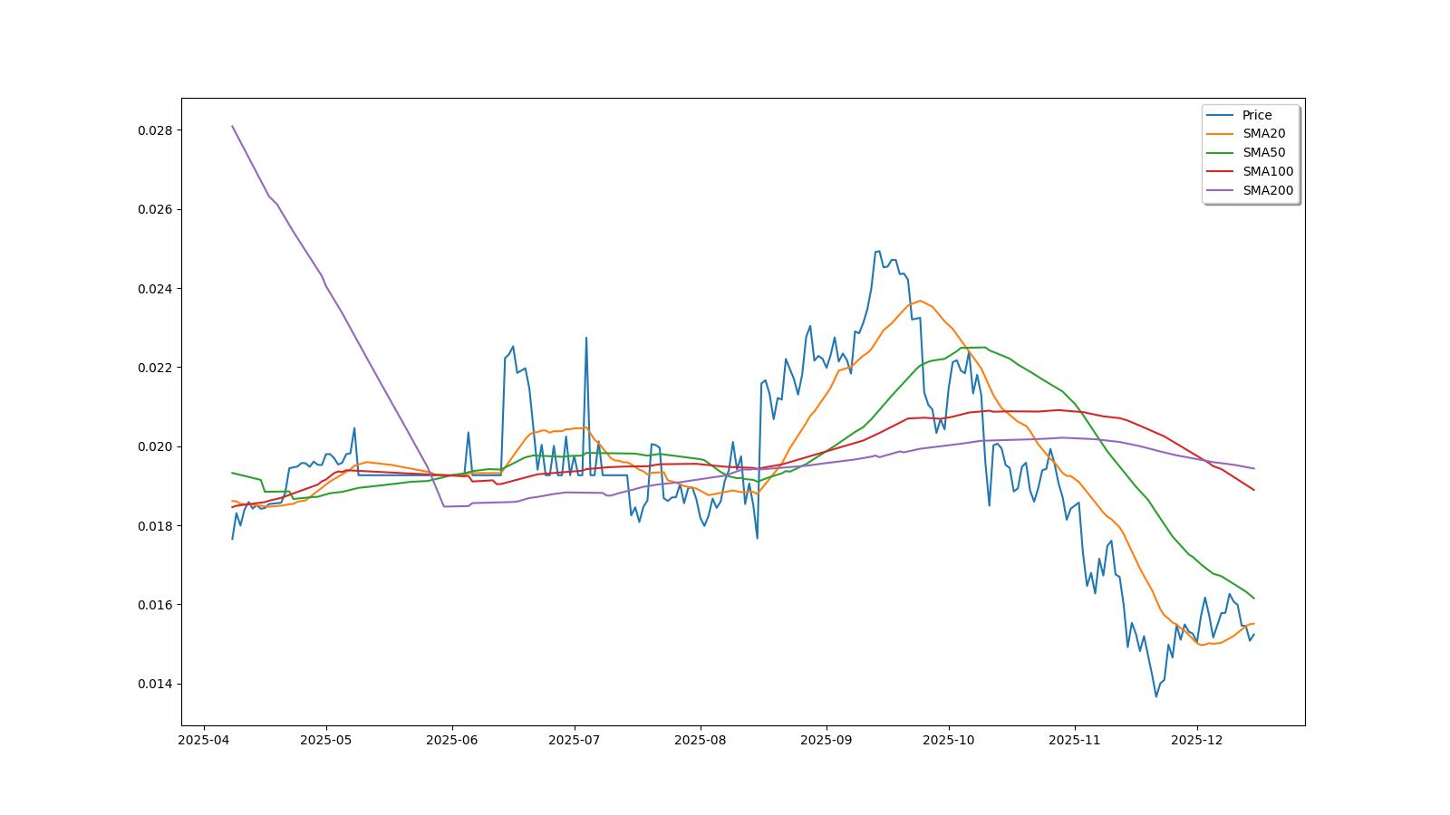 IQeon Simple Moving Averages