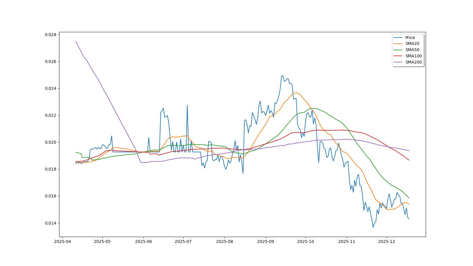 IQeon Simple Moving Averages