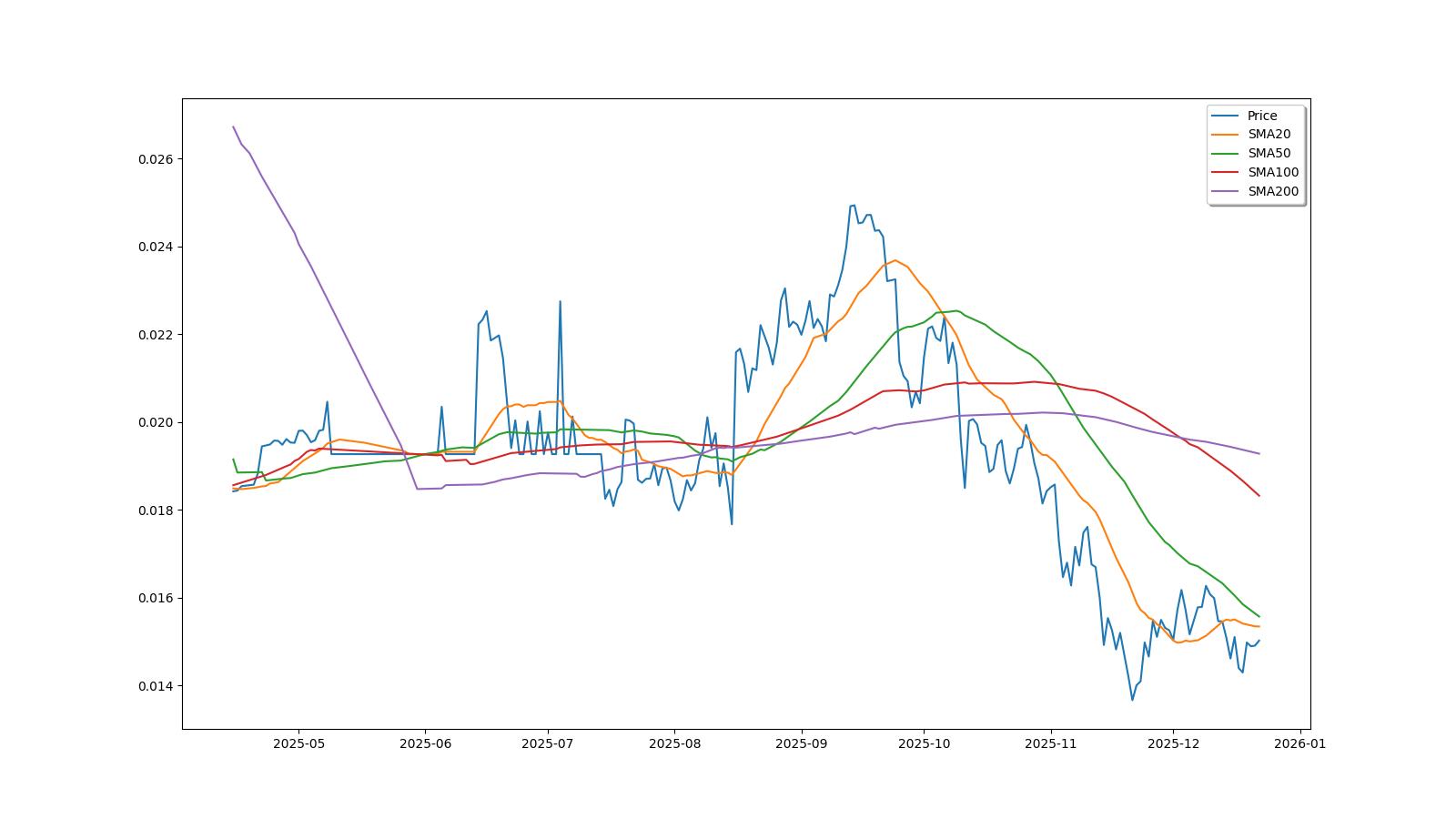 IQeon Simple Moving Averages