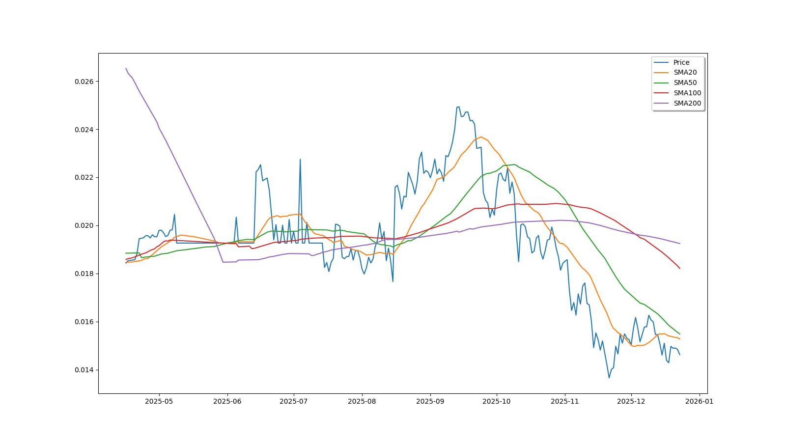 IQeon Simple Moving Averages