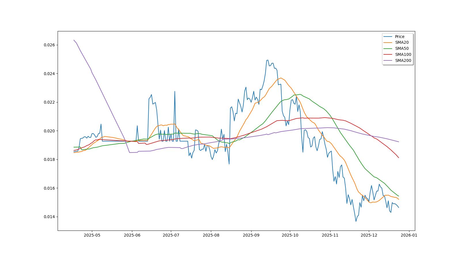 IQeon Simple Moving Averages