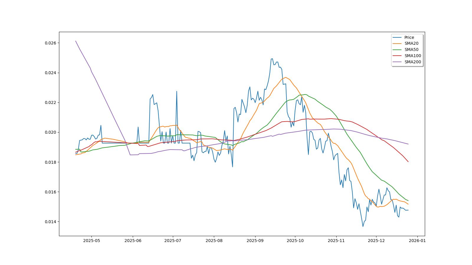 IQeon Simple Moving Averages