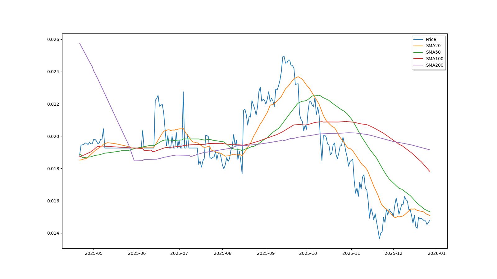 IQeon Simple Moving Averages