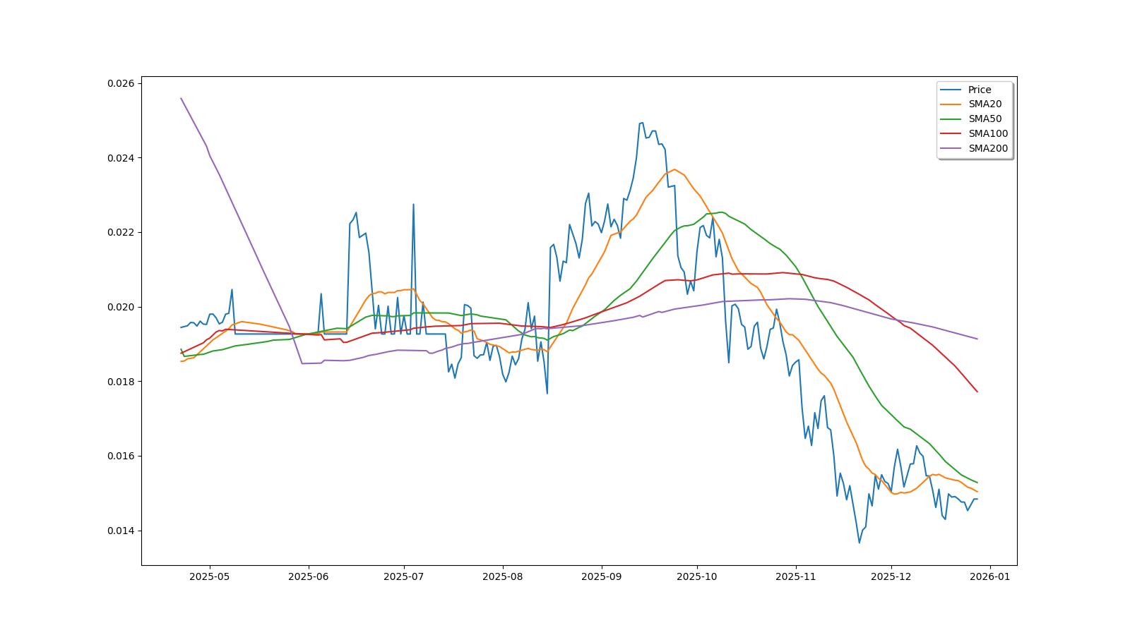 IQeon Simple Moving Averages