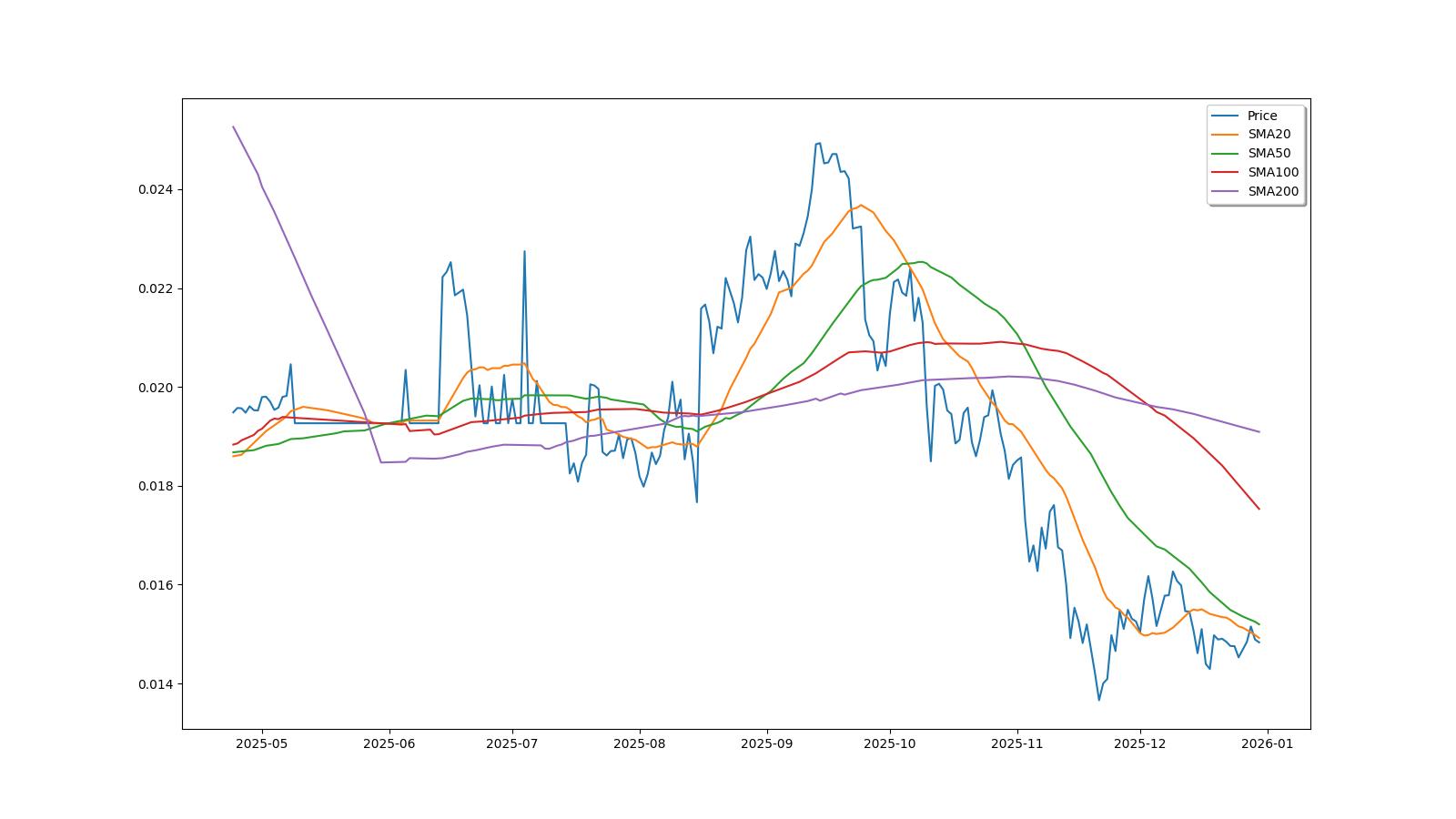 IQeon Simple Moving Averages