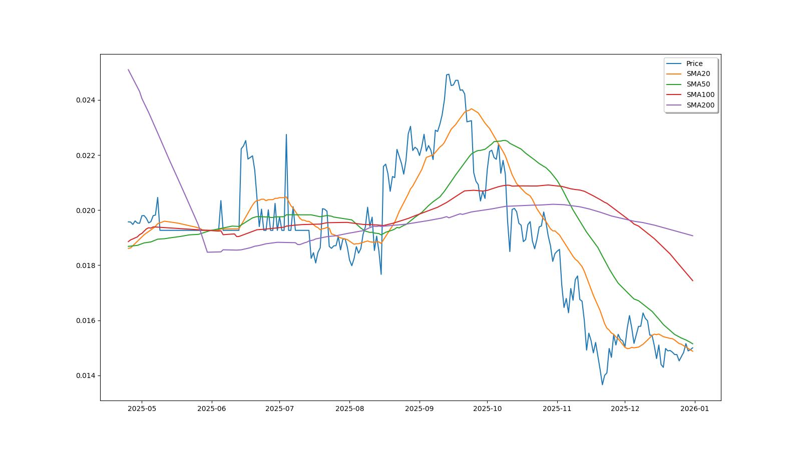 IQeon Simple Moving Averages