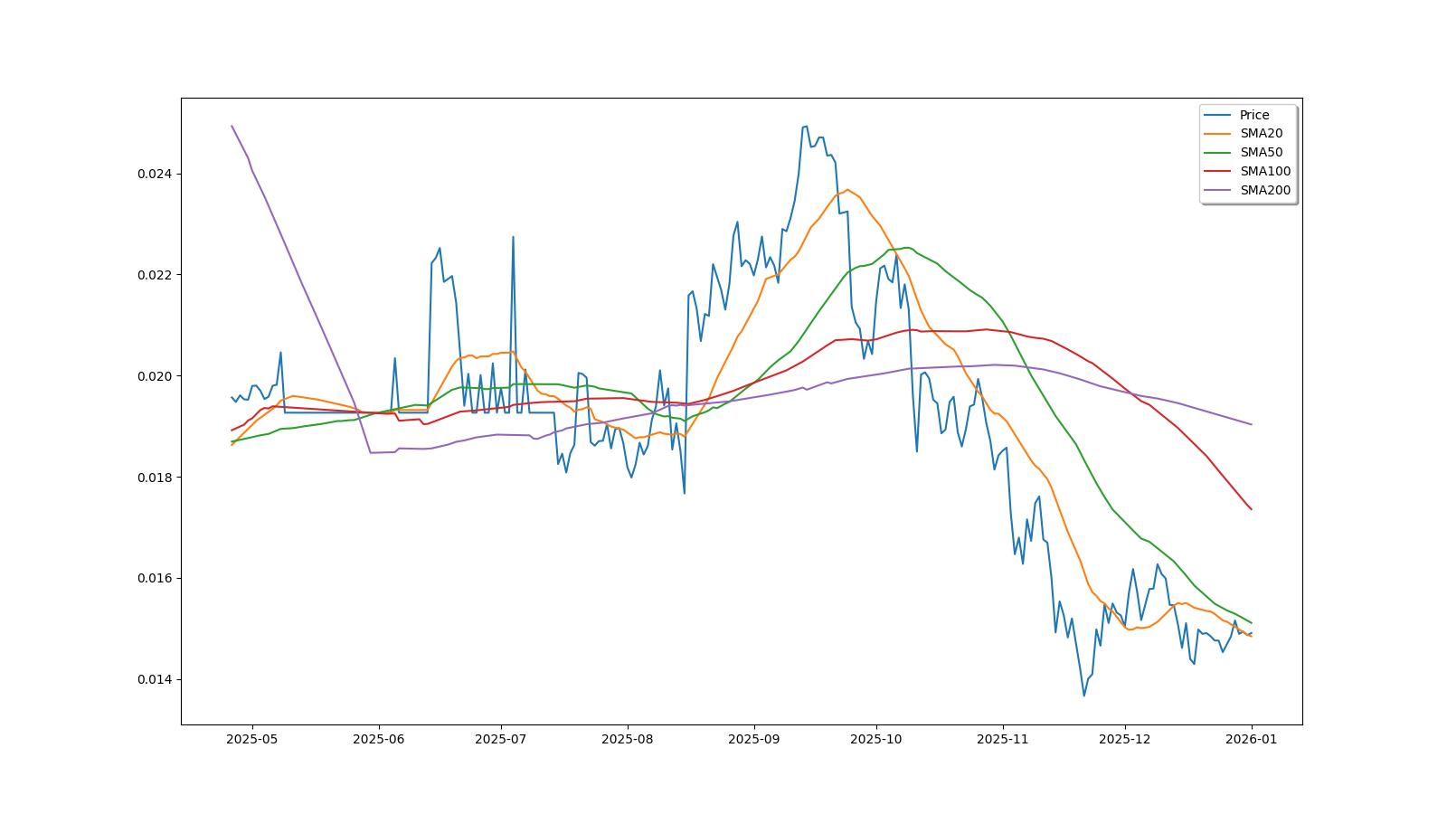 IQeon Simple Moving Averages