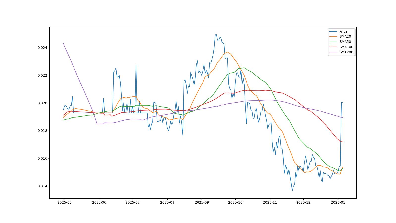IQeon Simple Moving Averages