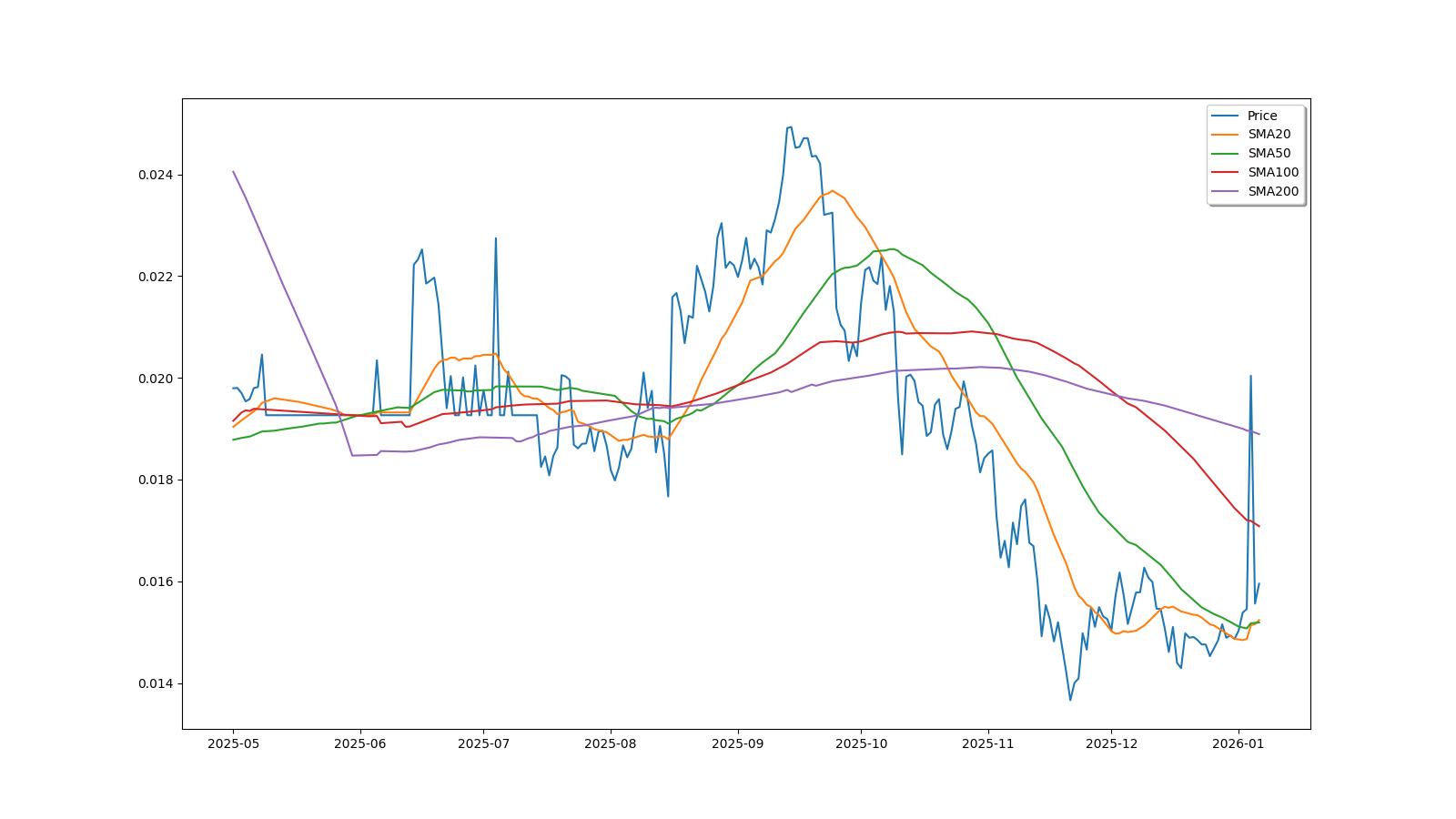 IQeon Simple Moving Averages