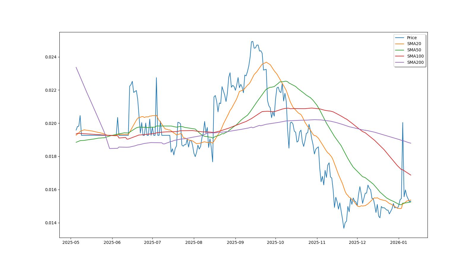 IQeon Simple Moving Averages