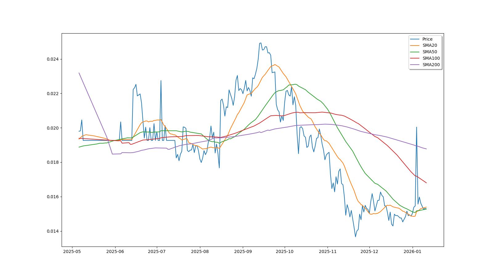 IQeon Simple Moving Averages