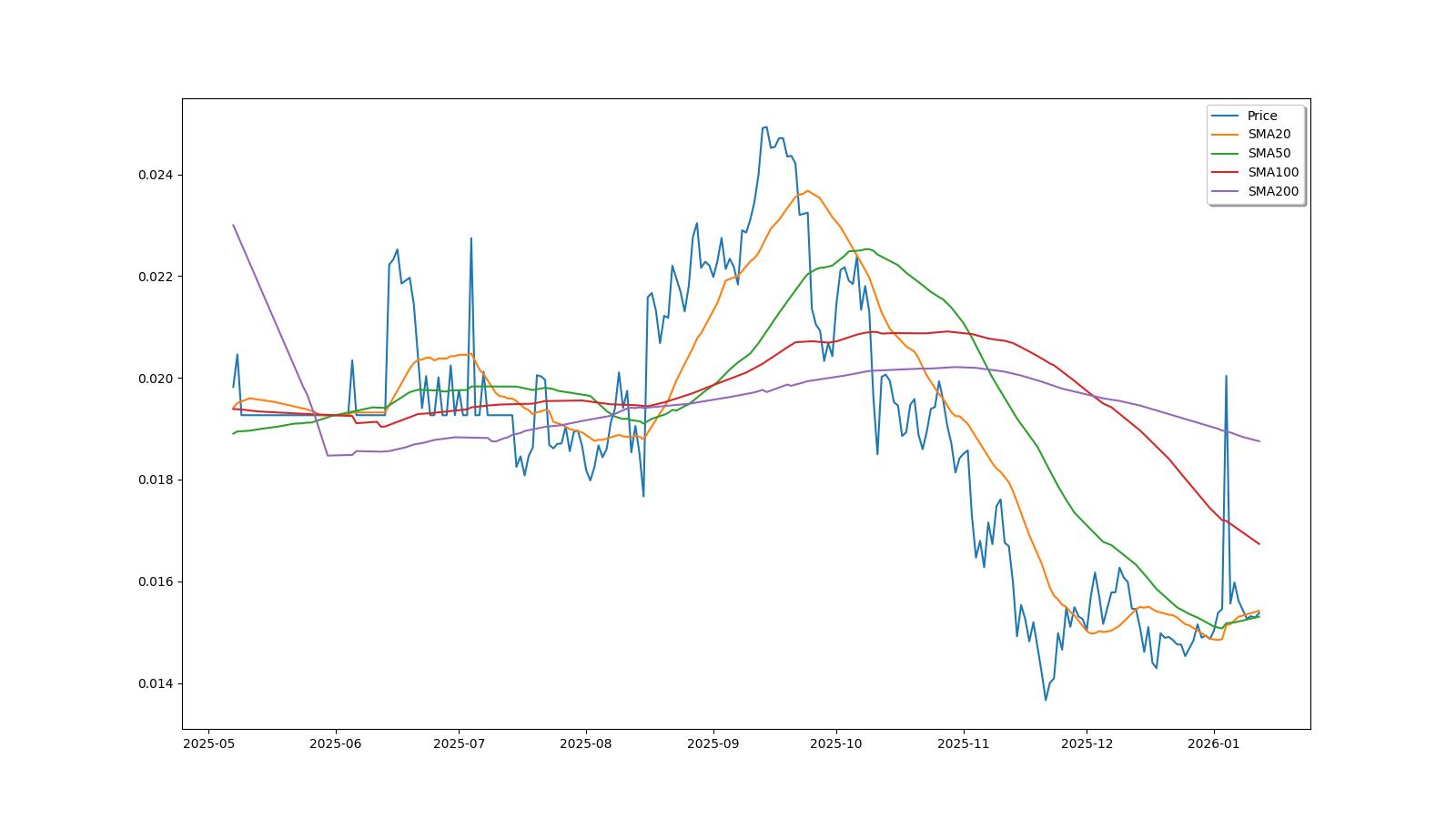 IQeon Simple Moving Averages