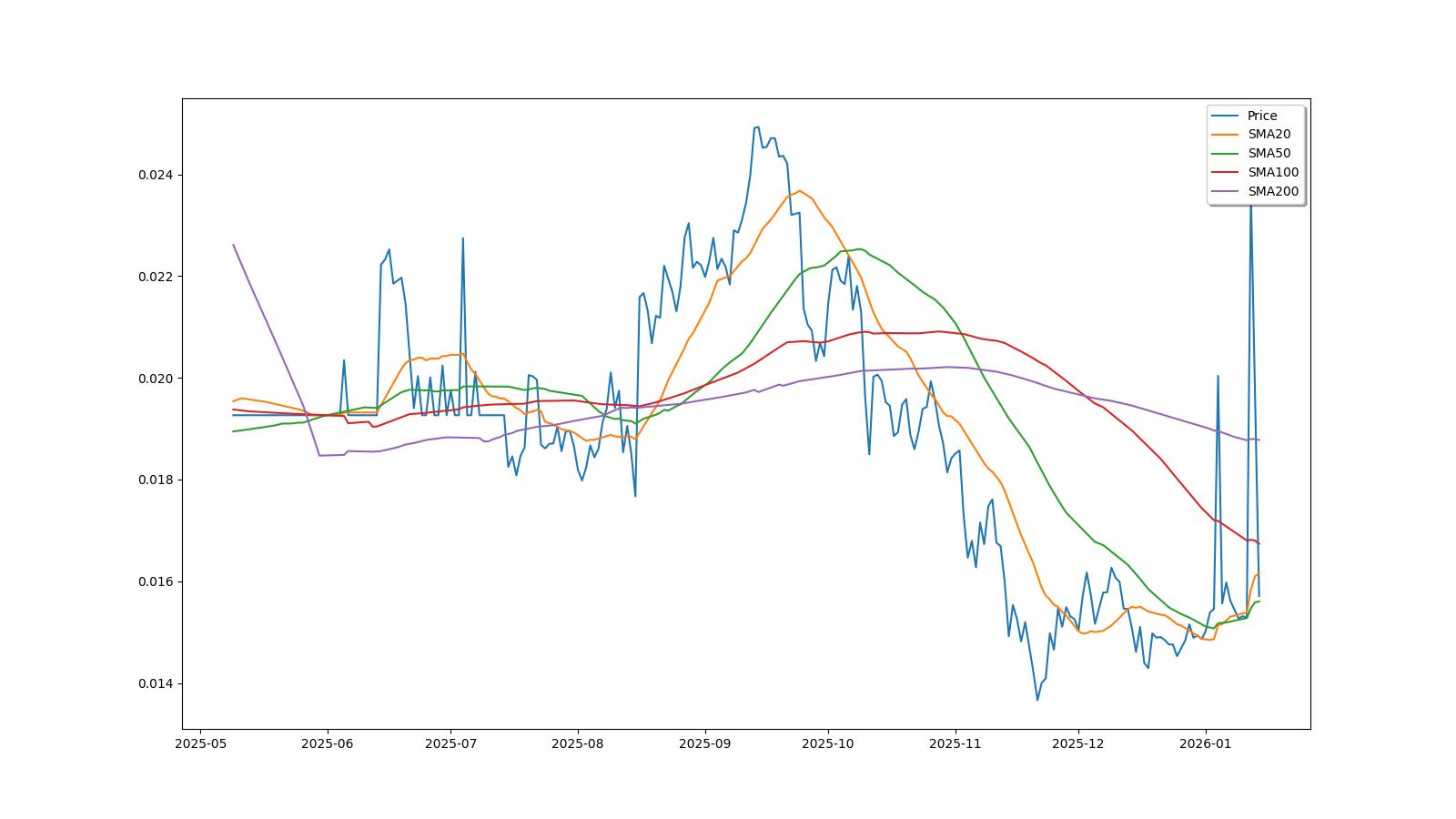 IQeon Simple Moving Averages