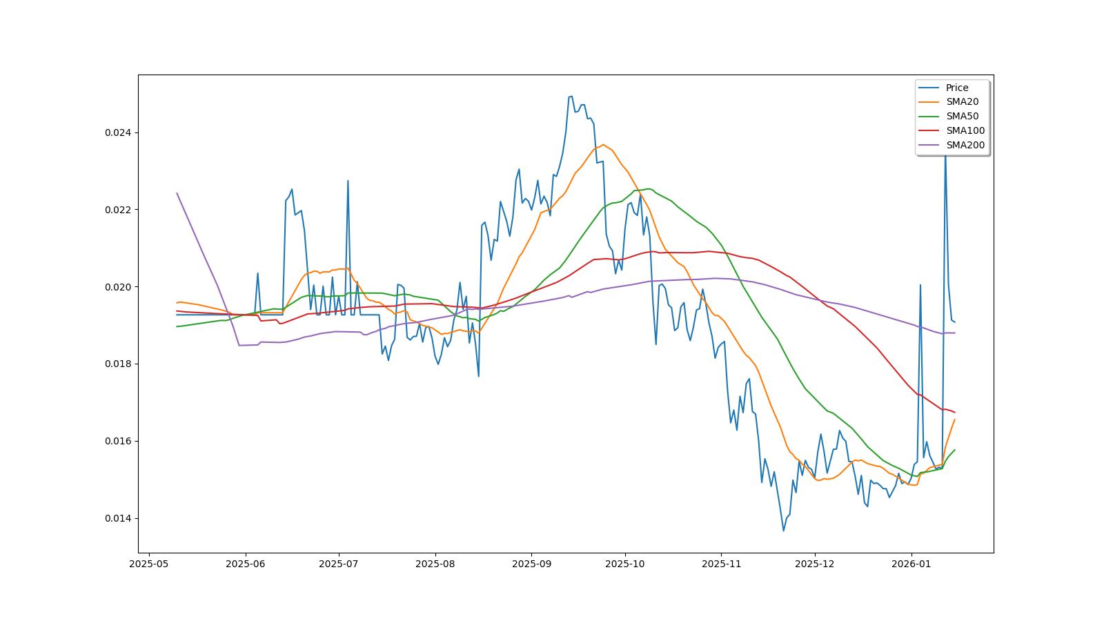 IQeon Simple Moving Averages