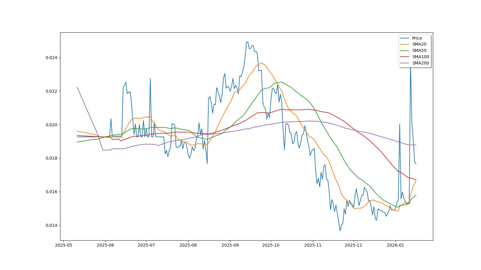 IQeon Simple Moving Averages