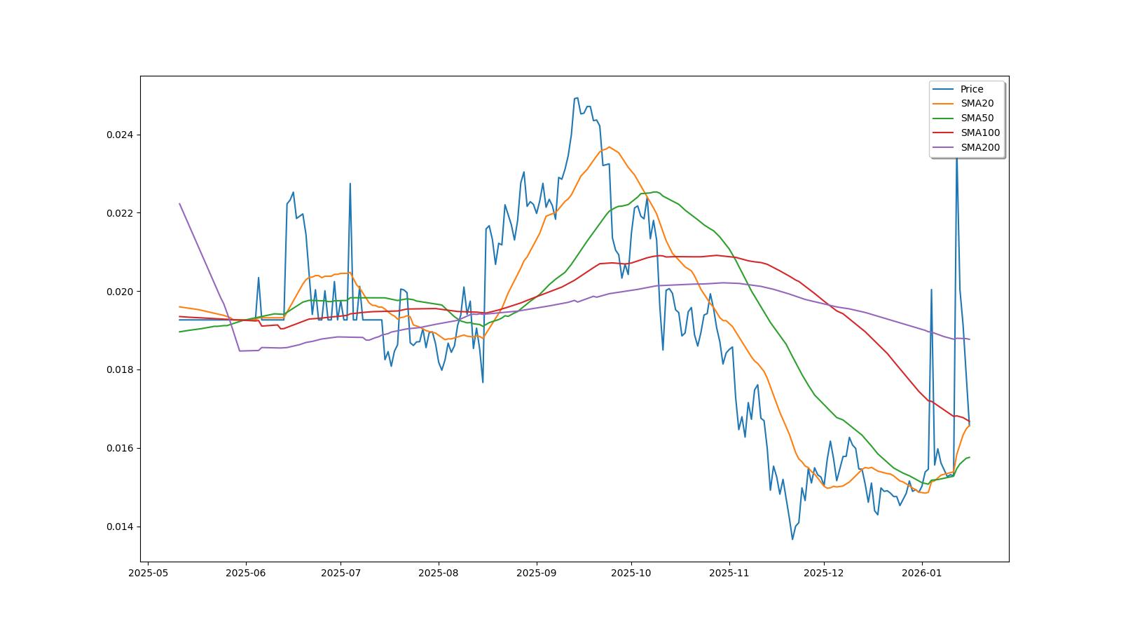 IQeon Simple Moving Averages