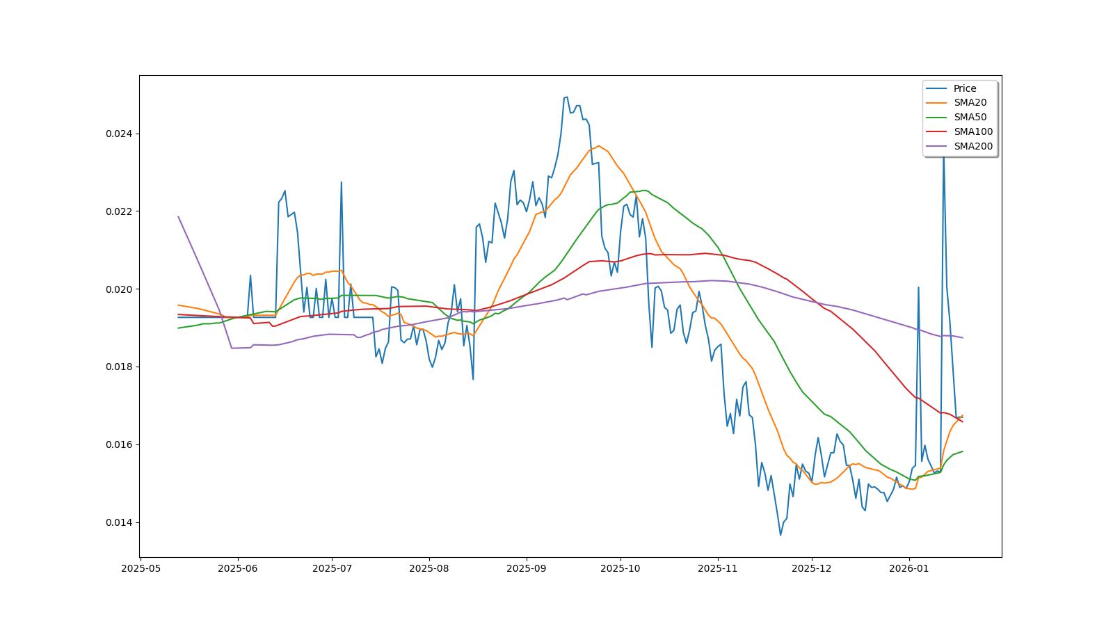 IQeon Simple Moving Averages