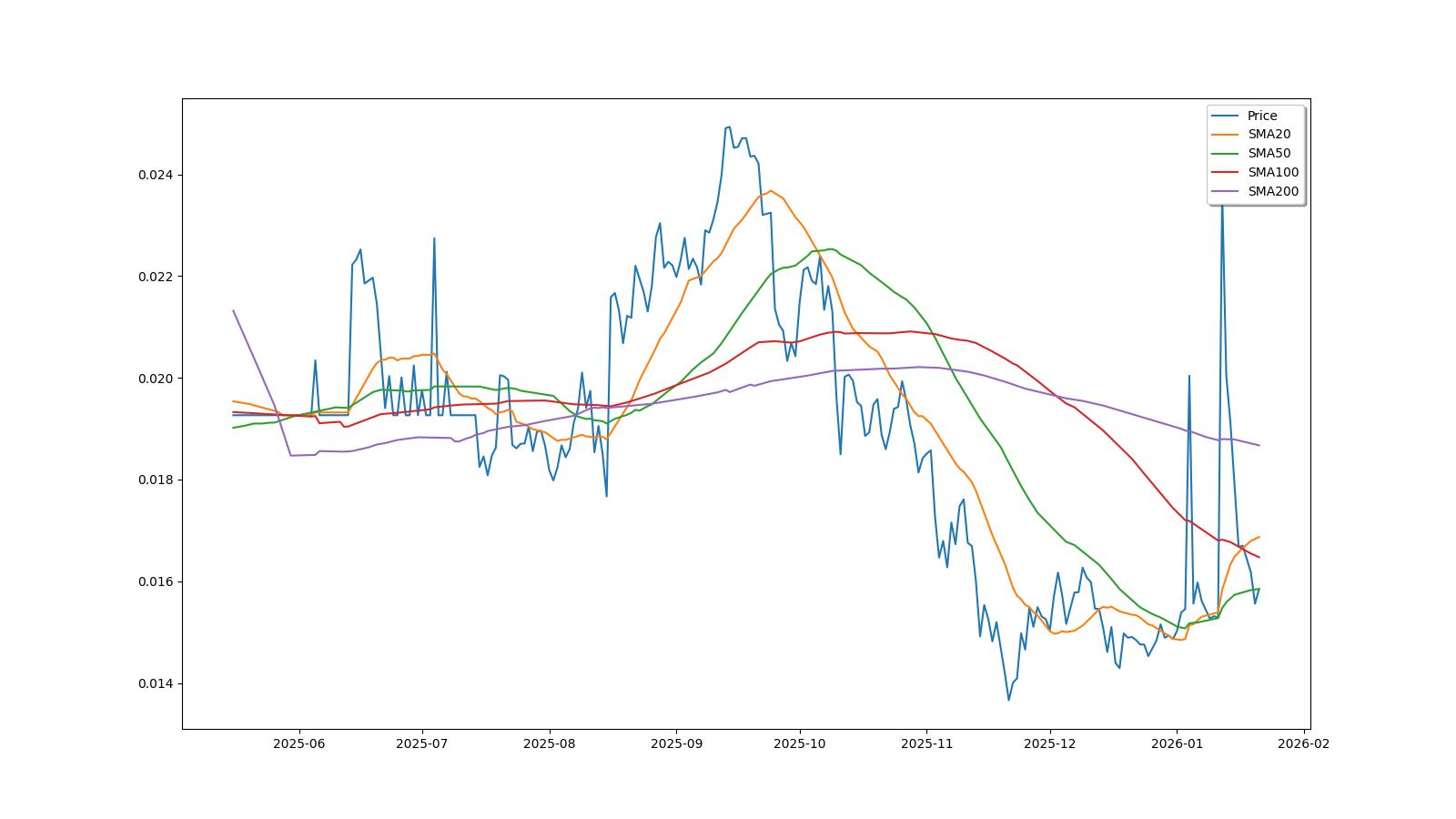 IQeon Simple Moving Averages