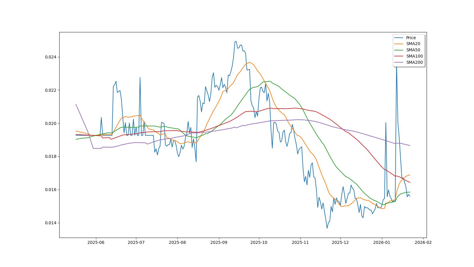 IQeon Simple Moving Averages
