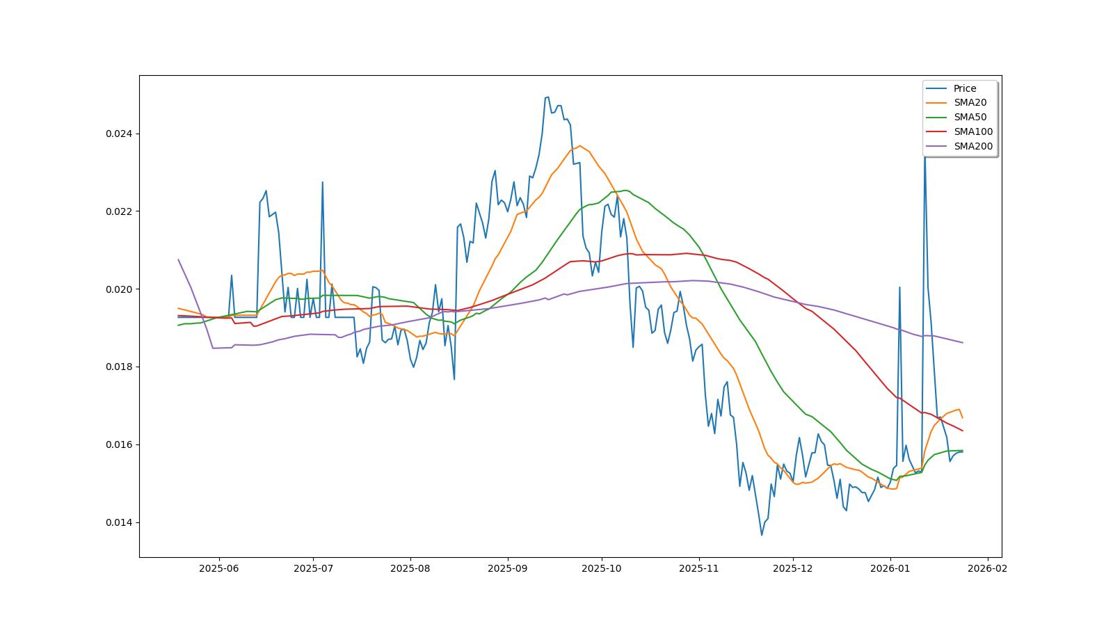 IQeon Simple Moving Averages