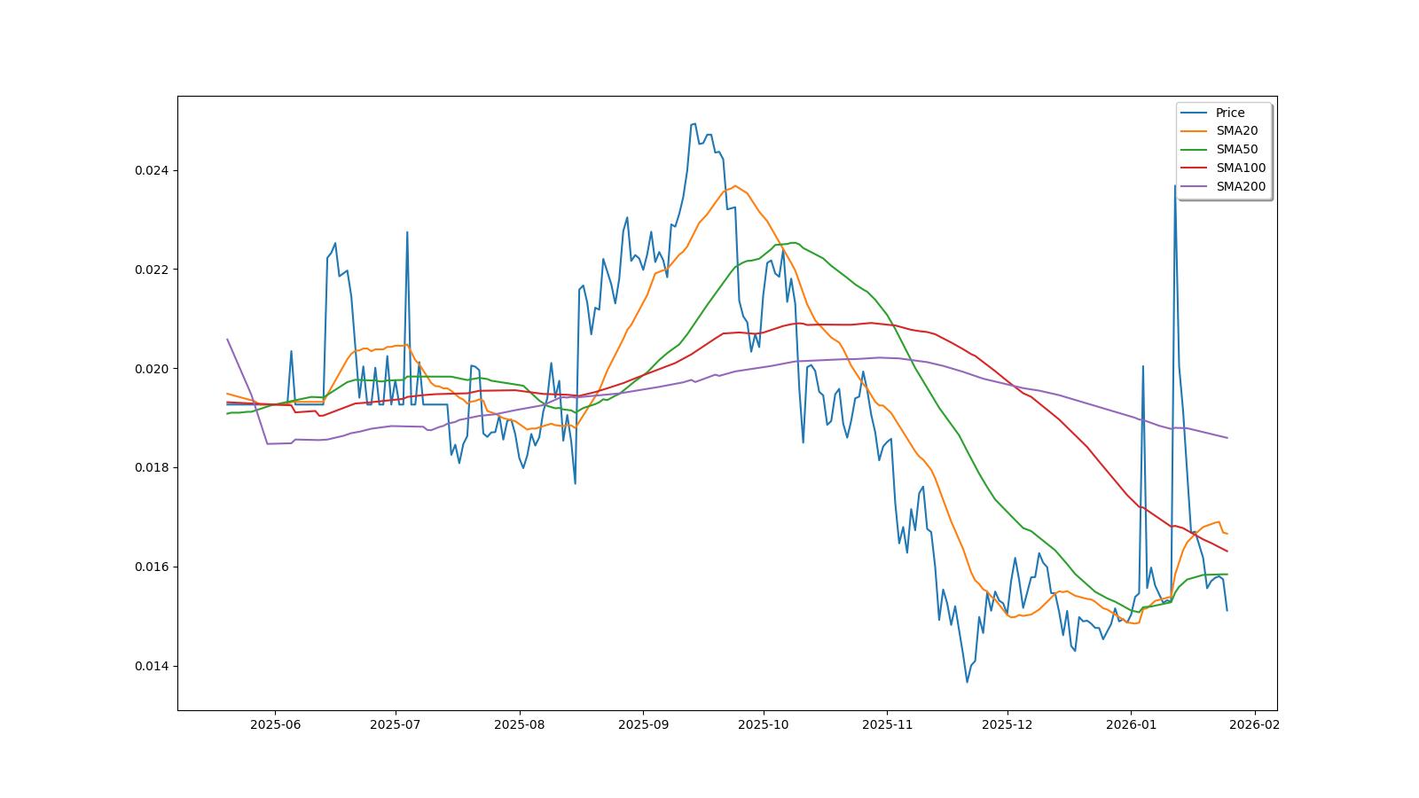 IQeon Simple Moving Averages