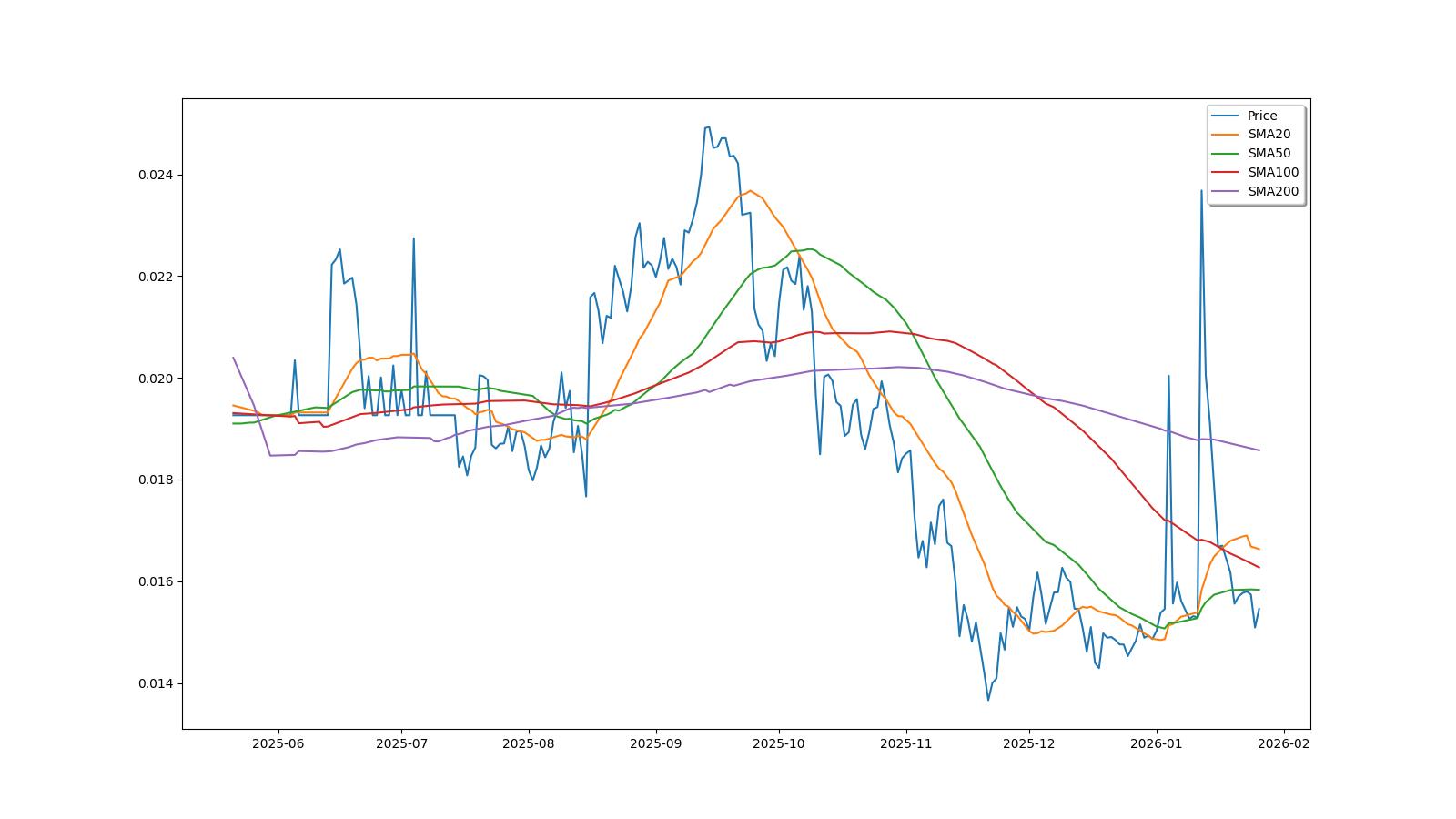 IQeon Simple Moving Averages