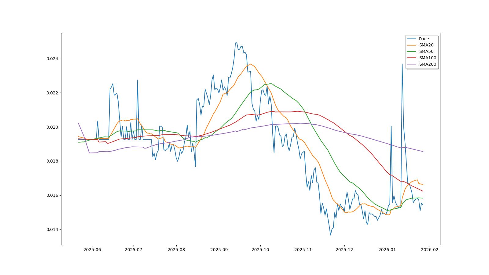 IQeon Simple Moving Averages