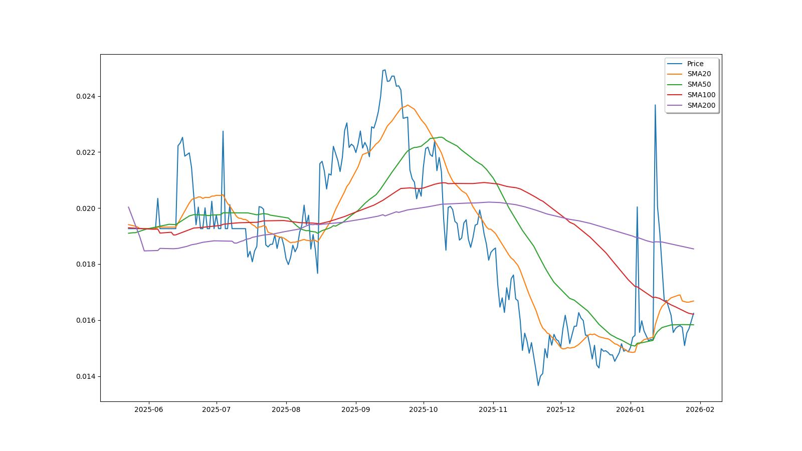 IQeon Simple Moving Averages