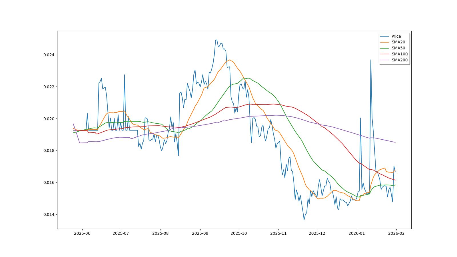 IQeon Simple Moving Averages