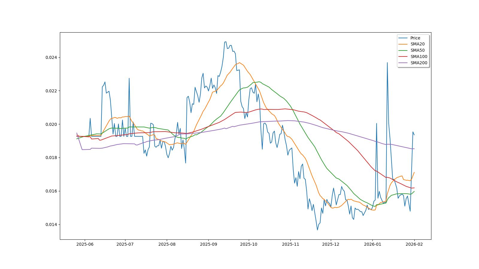 IQeon Simple Moving Averages