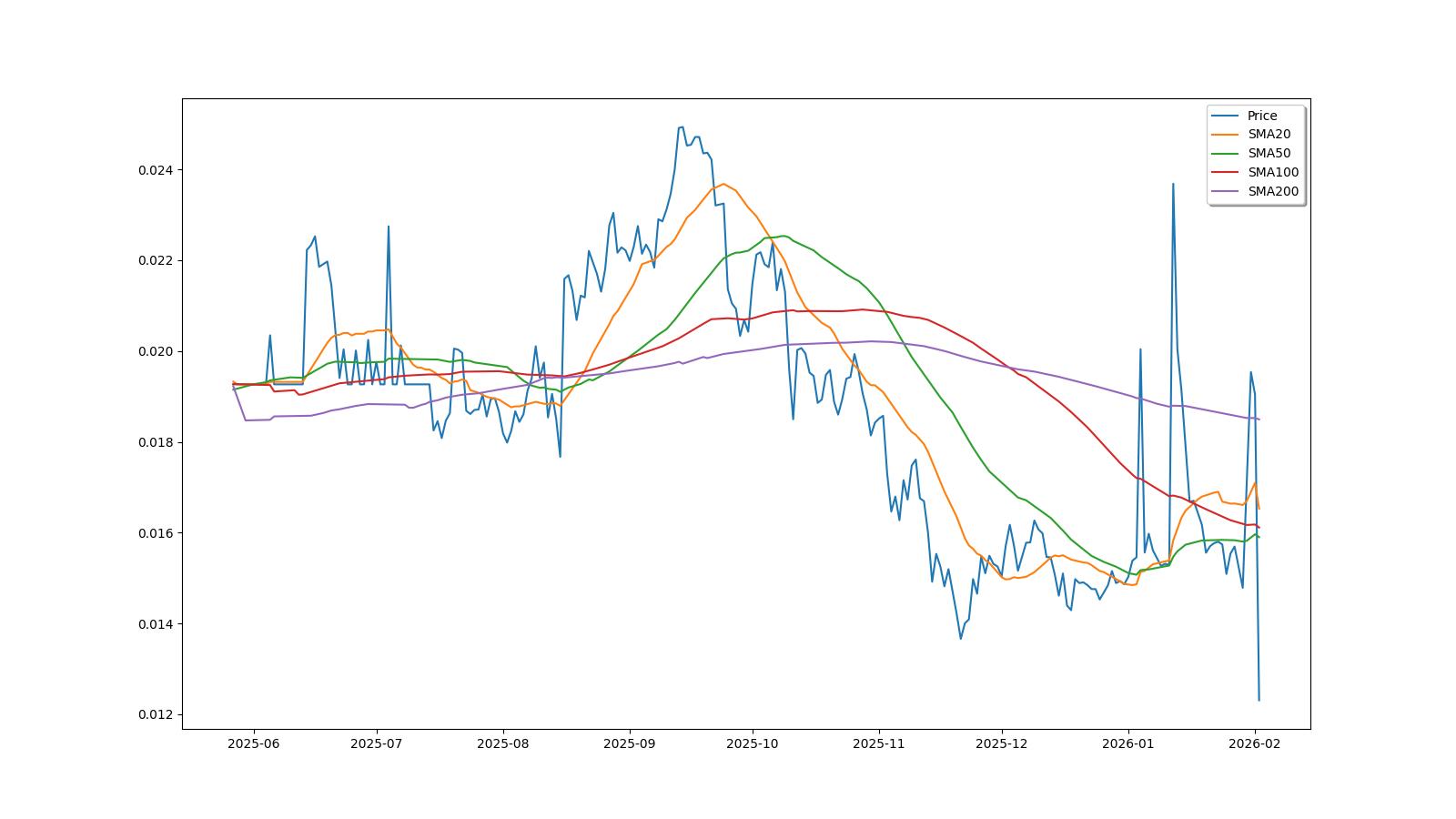 IQeon Simple Moving Averages