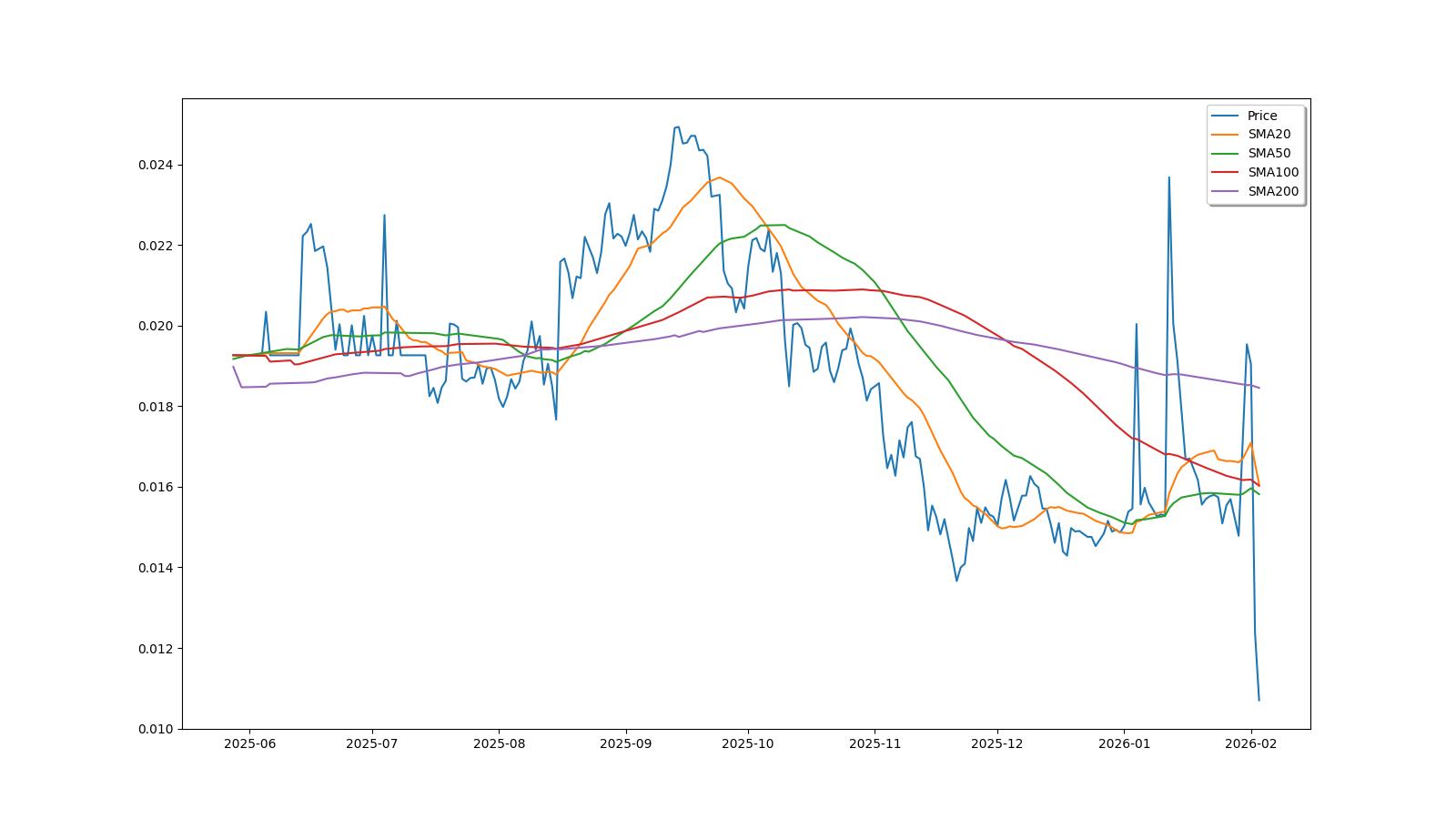 IQeon Simple Moving Averages