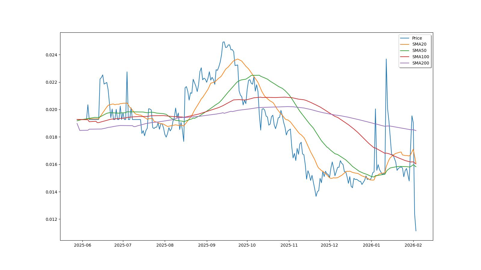 IQeon Simple Moving Averages