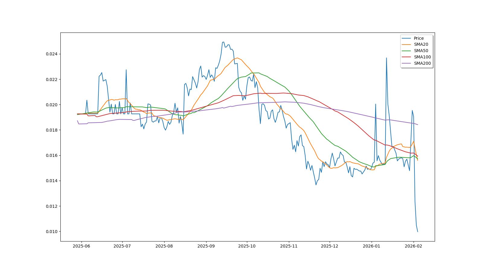 IQeon Simple Moving Averages