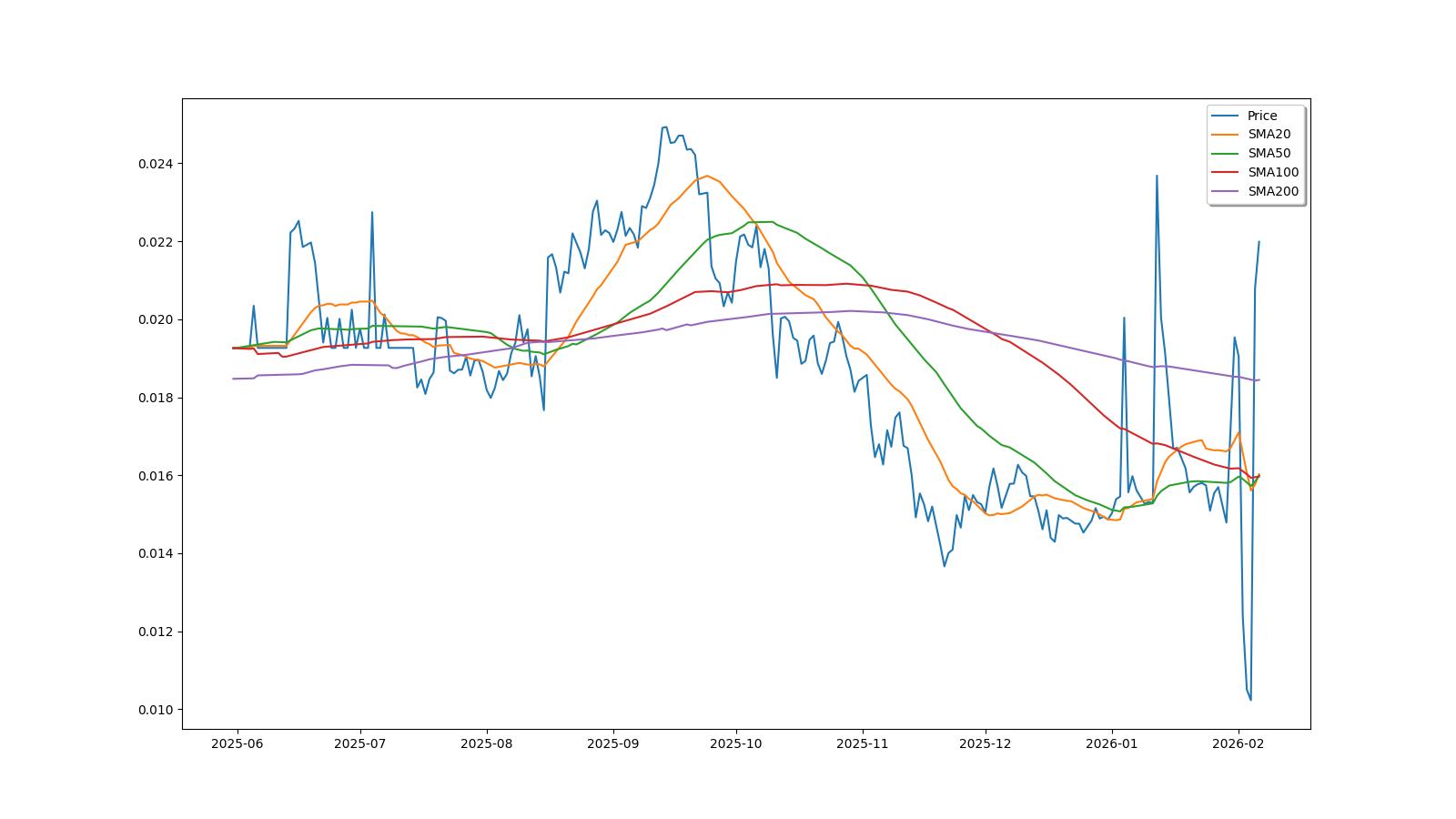 IQeon Simple Moving Averages