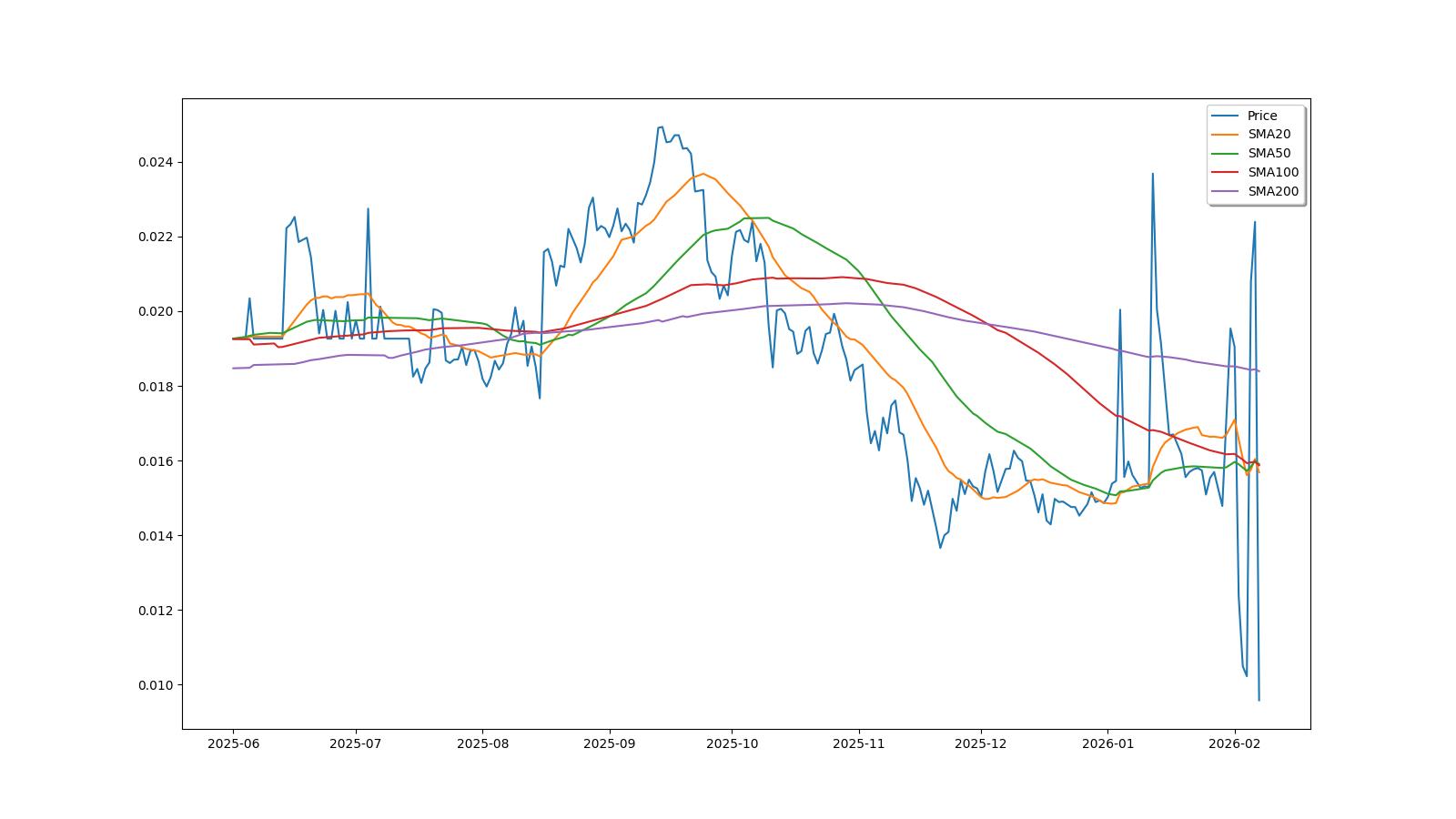 IQeon Simple Moving Averages
