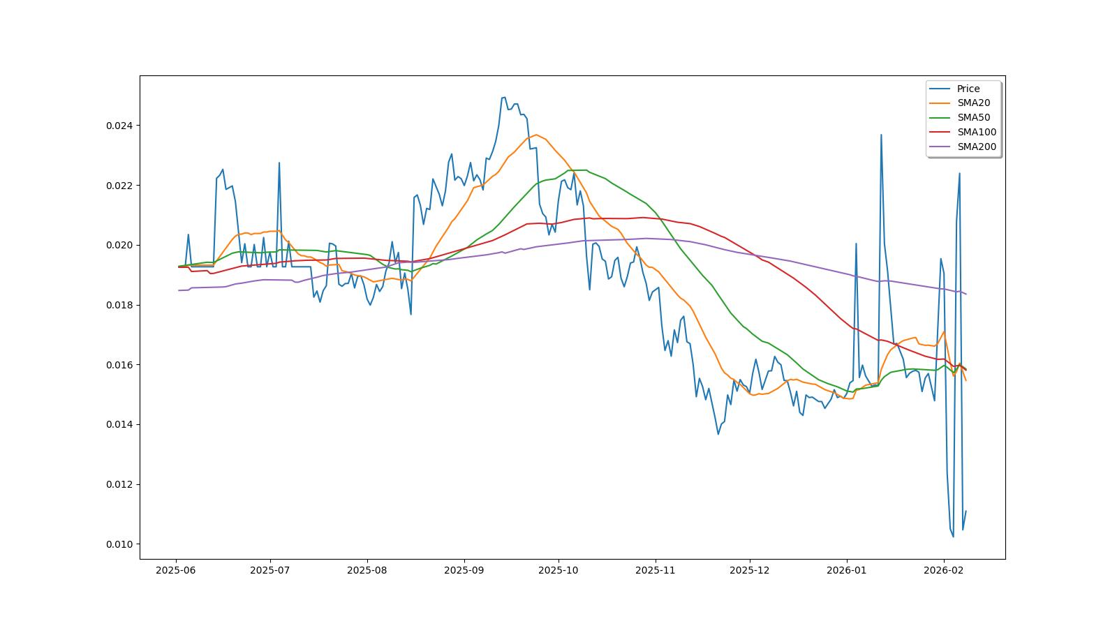 IQeon Simple Moving Averages