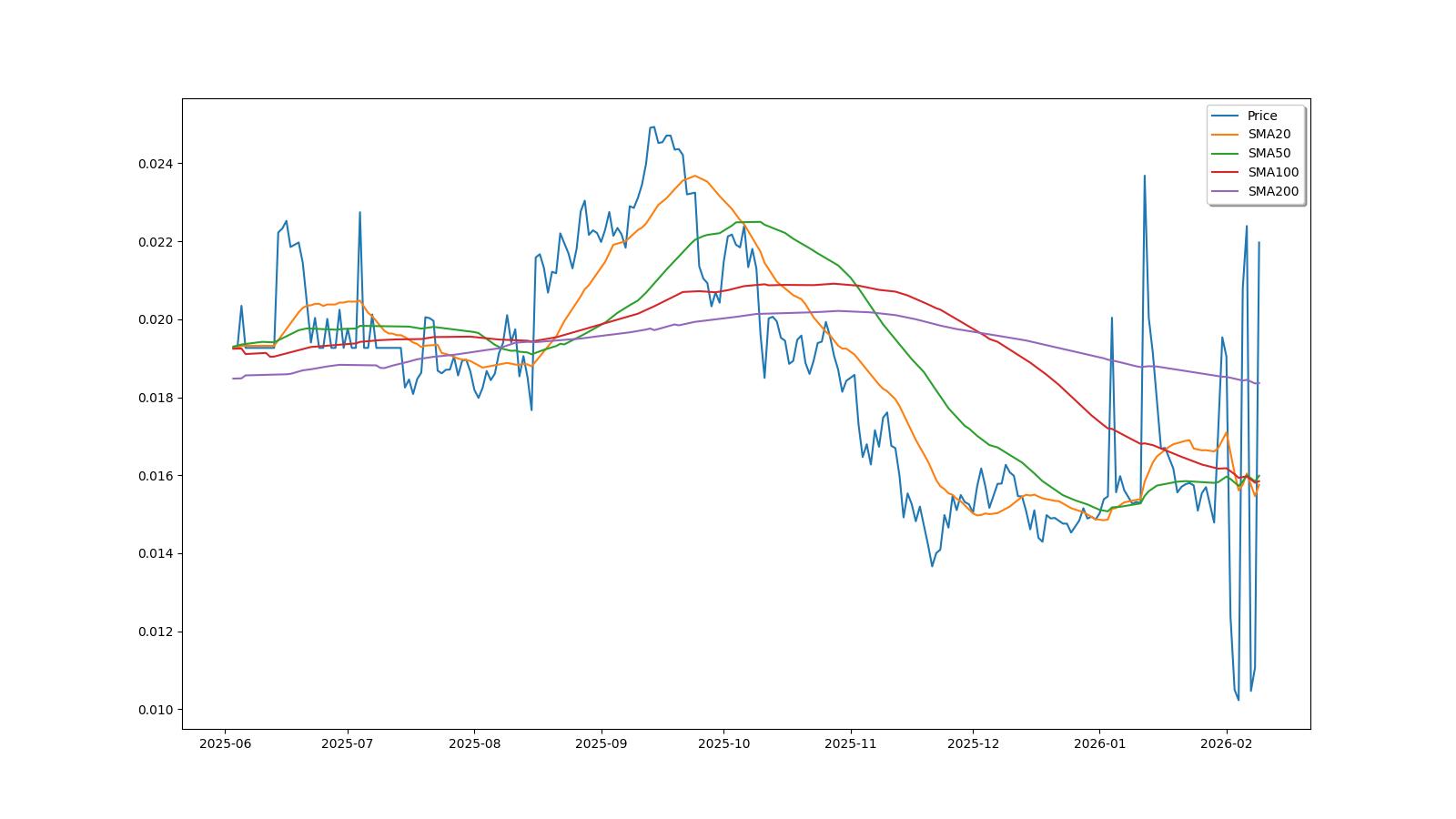 IQeon Simple Moving Averages