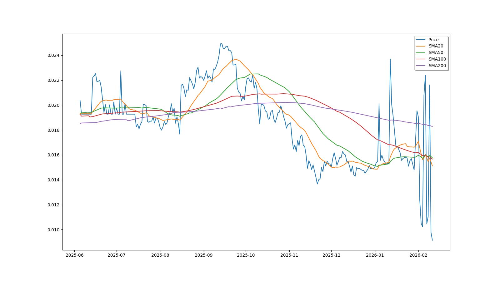 IQeon Simple Moving Averages
