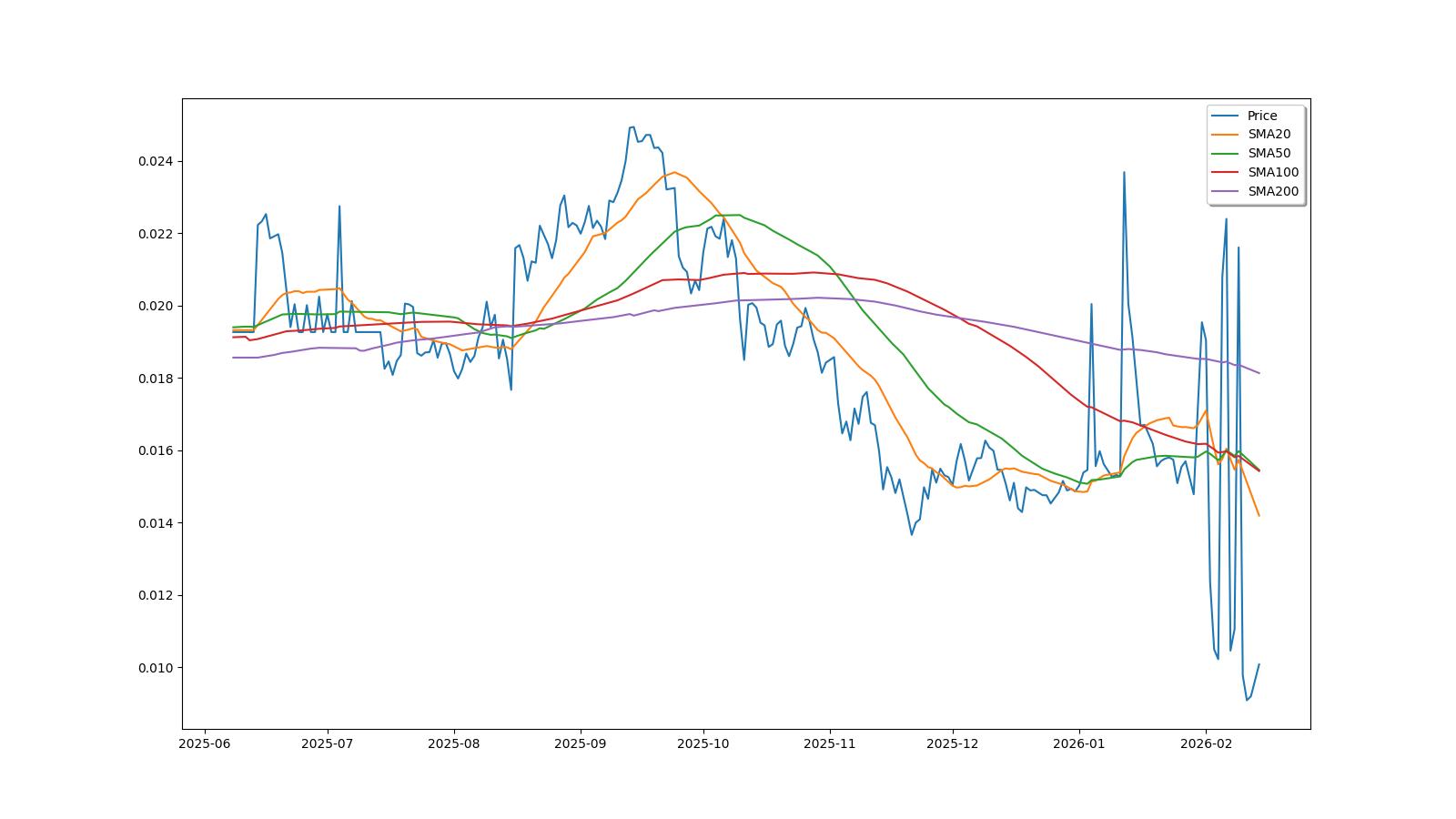 IQeon Simple Moving Averages